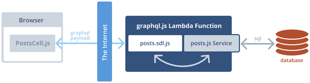 Groking redwood - Get Help and Help Others - RedwoodJS Community