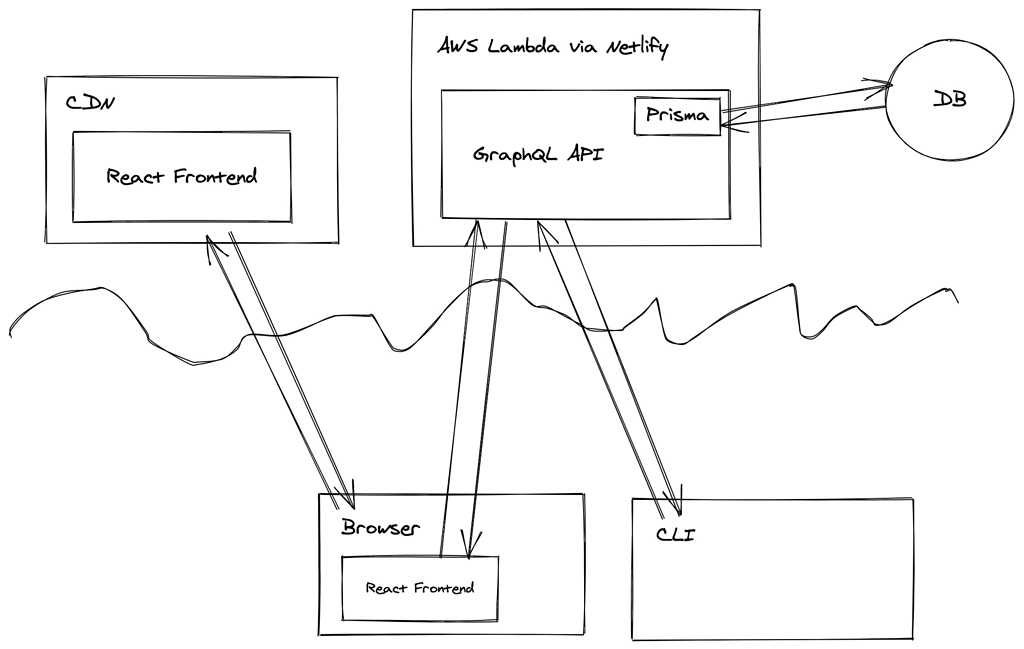 The Redwood Architecture: Diagram from Tom's Talk - Get Help and Help ...